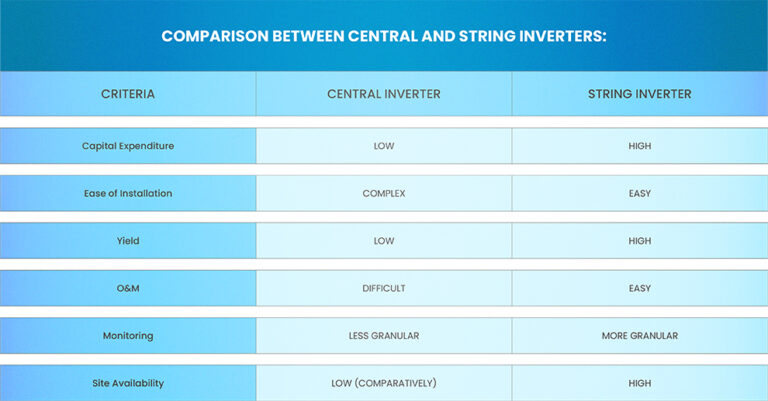 String Inverters vs Central Inverters: A Comparison